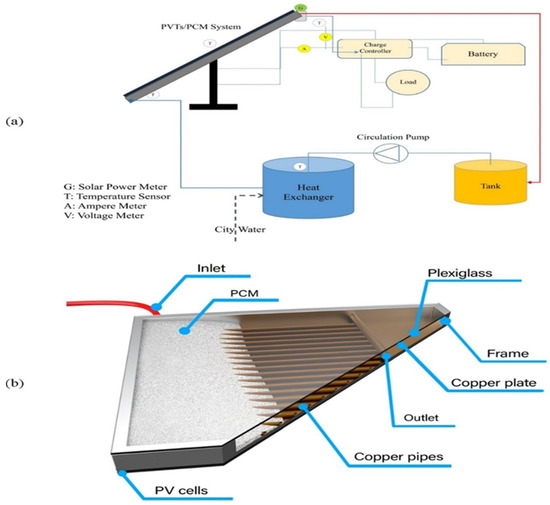 Hybrid Photovoltaic Thermal Systems: Present and Future Feasibilities ...