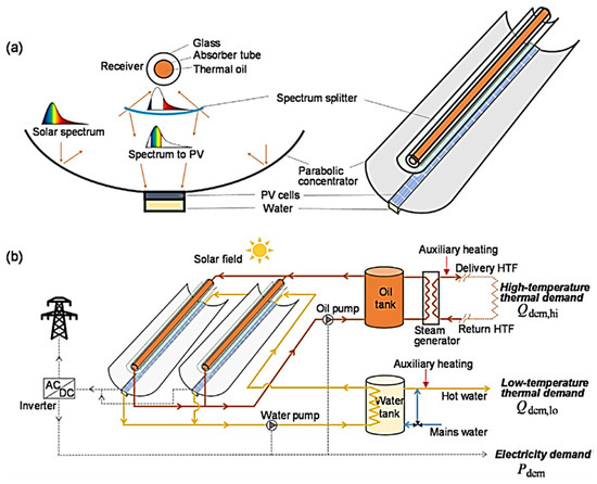 Hybrid Photovoltaic Thermal Systems: Present and Future Feasibilities ...