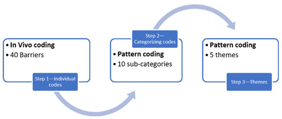 Buildings | Free Full-Text | Mapping the Barriers of Big Data Process ...