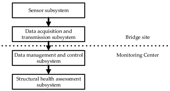 Multimodal Deep Neural Network-Based Sensor Data Anomaly Diagnosis ...