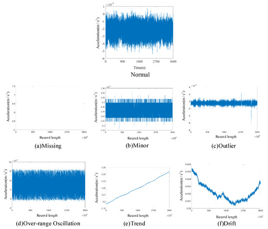 Multimodal Deep Neural Network-Based Sensor Data Anomaly Diagnosis Method for Structural Health ...