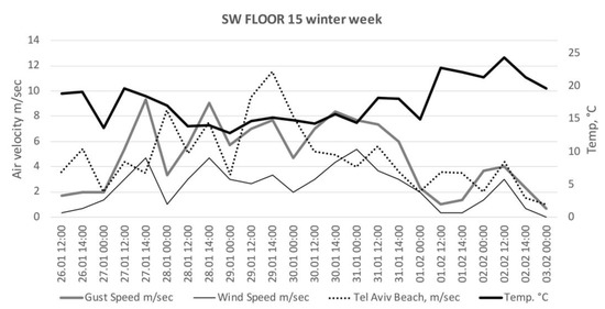 Climatic Variability in Altitude: Architecture, Thermal Comfort, and ...