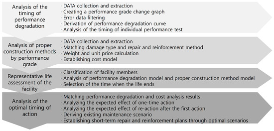 Life Cycle Cost Method for Safe and Effective Infrastructure Asset ...