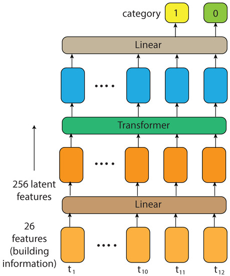 Buildings | Free Full-Text | Multi-Sensor-Based Occupancy Prediction in a Multi-Zone Office ...