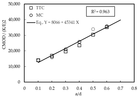 Buildings | Free Full-Text | Applicability of CMOD to Obtain the Actual ...