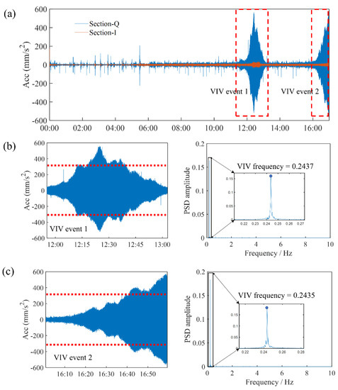 Vortex-Induced Vibration Recognition for Long-Span Bridges Based on Transfer Component Analysis