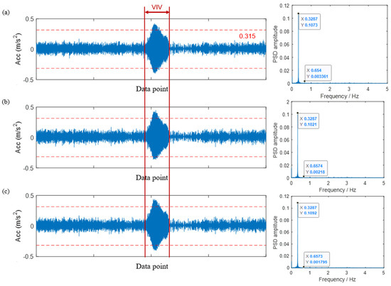 Vortex-Induced Vibration Recognition for Long-Span Bridges Based on Transfer Component Analysis
