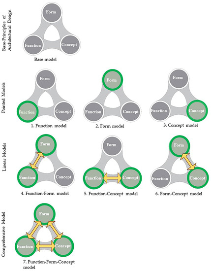 Natural and Architectural Convergence: A Model of Nature-Based ...
