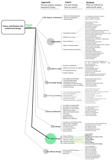Natural and Architectural Convergence: A Model of Nature-Based ...