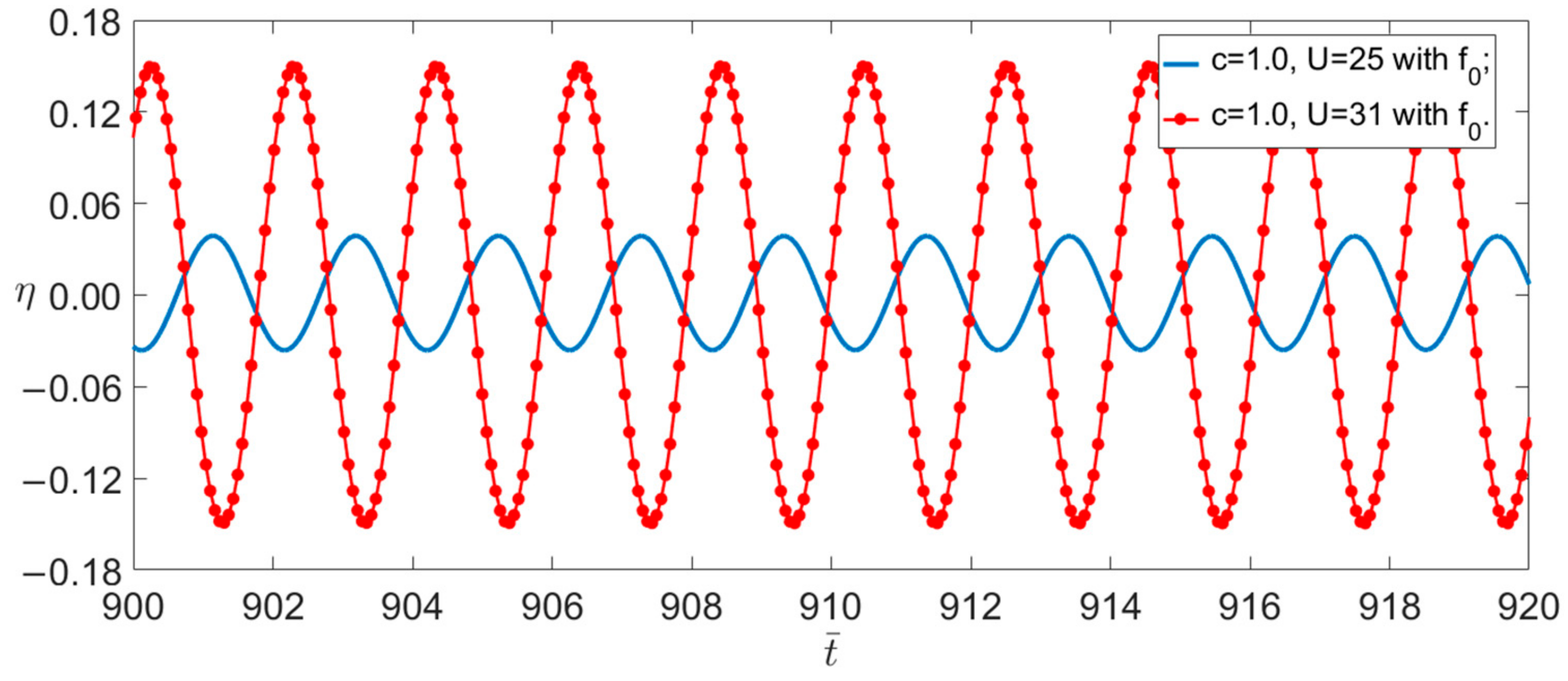 Vortex-Induced Nonlinear Bending Vibrations of Suspension Bridges with ...