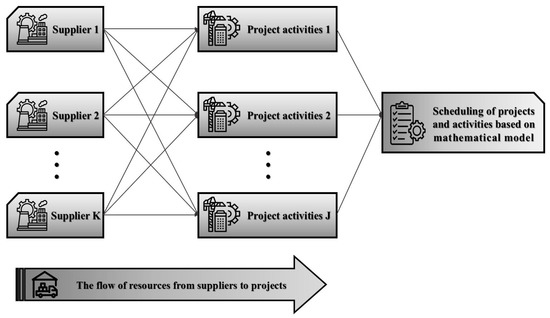 An Integrated Model for Multi-Mode Resource-Constrained Multi-Project Scheduling Problems ...