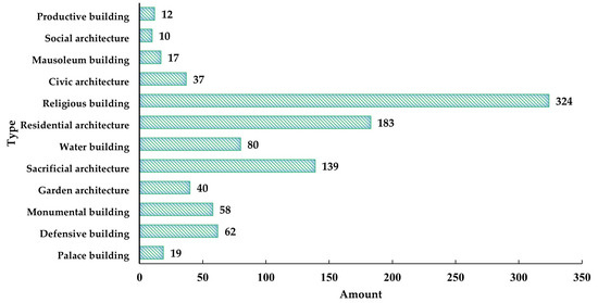 Spatial Distribution and Typological Classification of Heritage ...