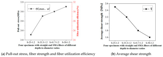 The Effect of Fiber End on the Bonding Mechanical Properties between ...
