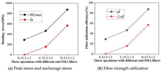 The Effect of Fiber End on the Bonding Mechanical Properties between ...