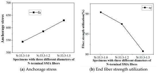 The Effect of Fiber End on the Bonding Mechanical Properties between ...