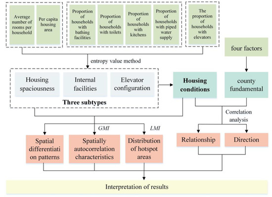 Spatial Variation Characteristics of Housing Conditions in China