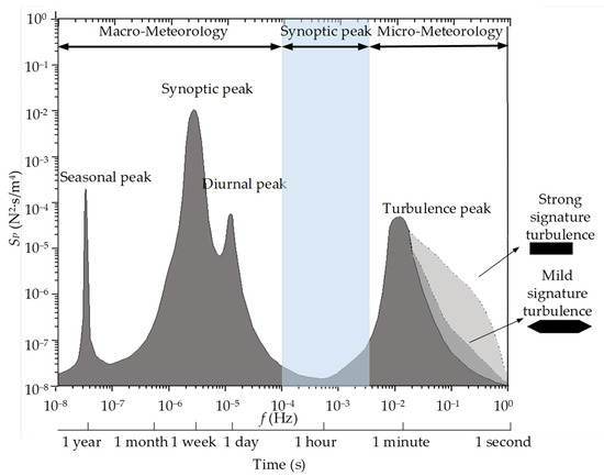 Review of Wind-Induced Effects Estimation through Nonlinear Analysis of ...