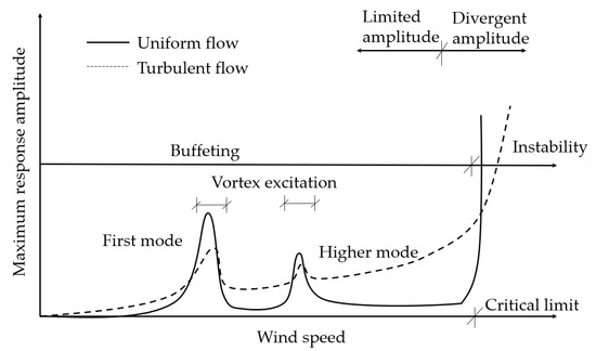 Review of Wind-Induced Effects Estimation through Nonlinear Analysis of ...