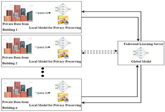 Confidentiality Preserved Federated Learning for Indoor Localization Using Wi-Fi Fingerprinting