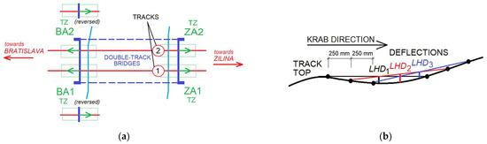 Monitoring and Expertise of Sections with a Sudden Change in Railway ...