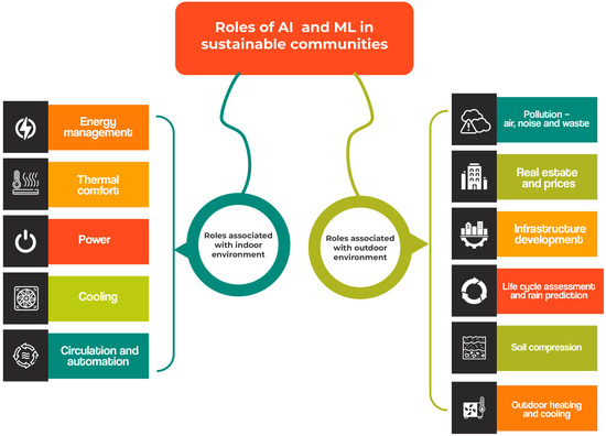 Roles of Artificial Intelligence and Machine Learning in Enhancing ...