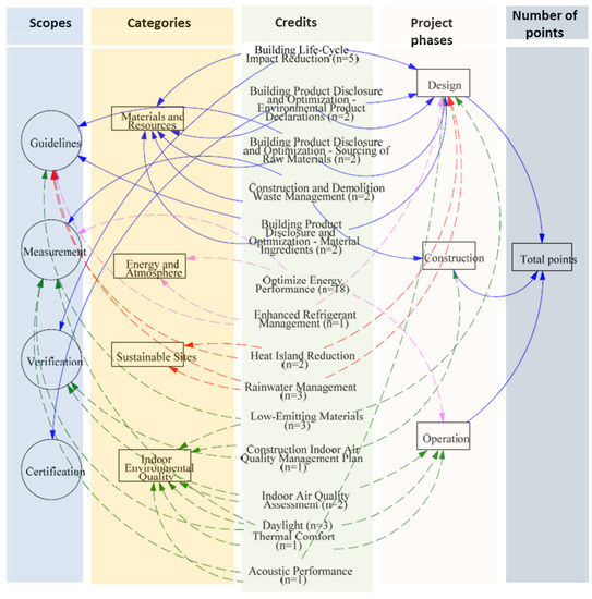 The Dynamics of Sustainable Material Selection for Green-Certified Projects