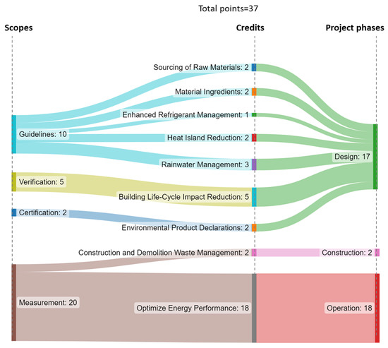 The Dynamics of Sustainable Material Selection for Green-Certified Projects