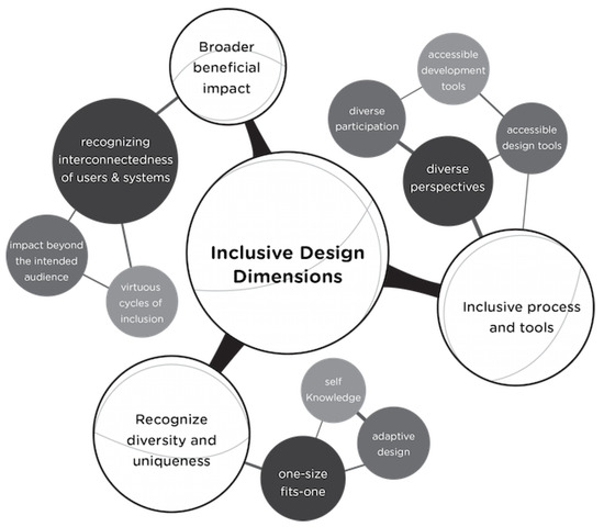 Promoting Social Equity and Building Resilience through Value-Inclusive ...