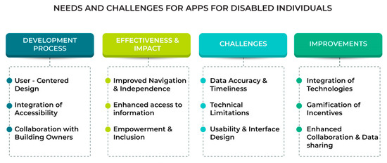 Buildings | Free Full-Text | Enhancing Accessibility: A Comprehensive ...