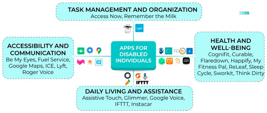 Enhancing Accessibility: A Comprehensive Study of Current Apps for ...