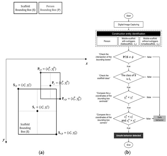 Buildings | Free Full-Text | Construction Work-Stage-Based Rule ...
