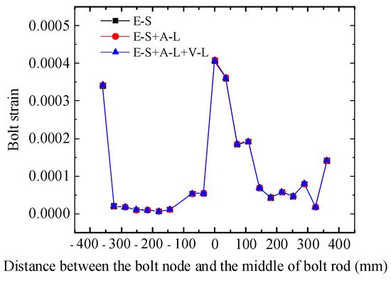 Buildings | Free Full-Text | Study on Force Characteristics and Safety ...