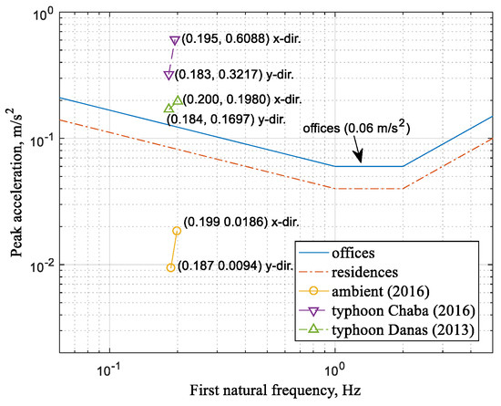 Serviceability Evaluation of High-Rise Buildings Exposed to Typhoon Proximity Effects Using ...