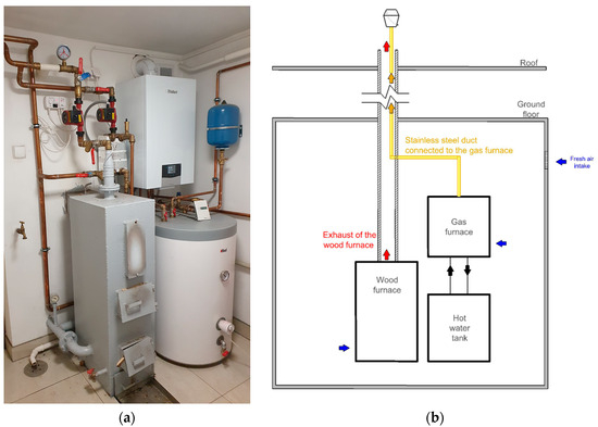 Dynamic Real-Time Measurements and a Comparison of Gas and Wood ...