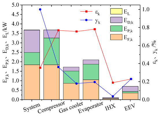 Buildings | Free Full-Text | Exergy Analysis of Transcritical CO2 Air-Source Heat Pump with ...