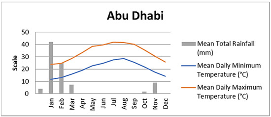 Optimizing Energy Efficiency in High-Rise Residential Buildings in Abu Dhabi’s Hot Climate ...