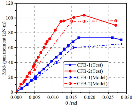 Experimental Study of the Bending Performance of Cold-Formed Steel ...