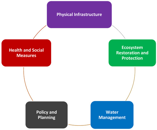 Climate Adaptation Measures for Enhancing Urban Resilience
