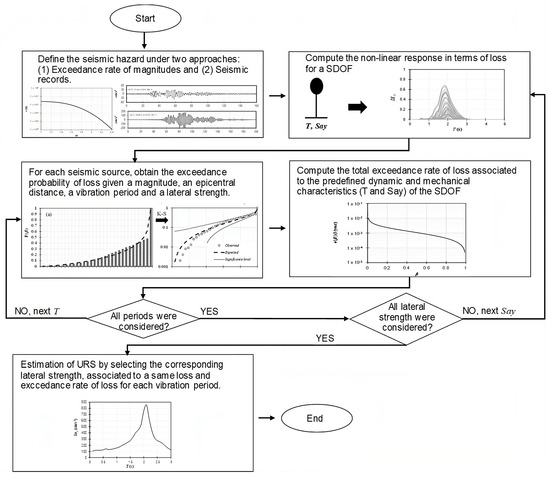 Estimation of Uniform Risk Spectra Suitable for the Seismic Design of ...