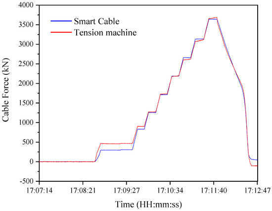 Design of Smart Cable for Distributed Cable Force Measurement in Cable ...
