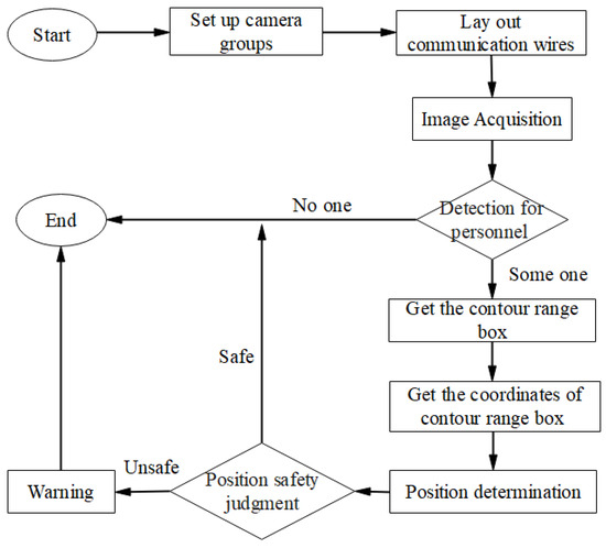Real-Time Early Safety Warning for Personnel Intrusion Behavior on ...
