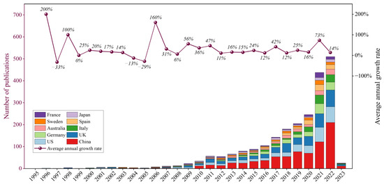 A Bibliometric Analysis and Visualization of Building Decarbonization ...