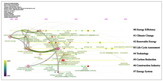 A Bibliometric Analysis and Visualization of Building Decarbonization ...