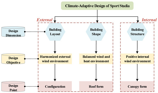 Climate-Adaptive Design Strategies of Sports Stadia in a Hot Summer and ...