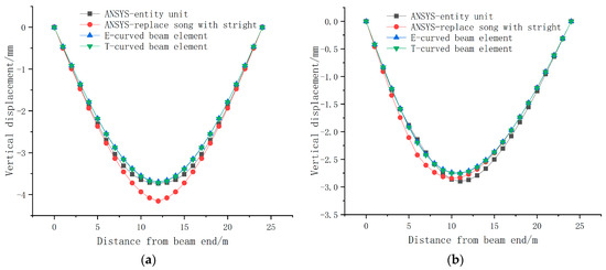 Finite Element Analysis of Curved Beam Elements Employing Trigonometric ...