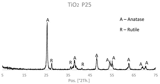 Assessment of Photocatalytic Nano-TiO2 Mortars’ Behavior When Exposed ...
