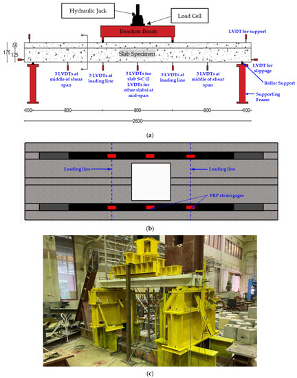 Performance of FRP-Upgraded RC One-Way Ribbed Slabs with an Opening in ...