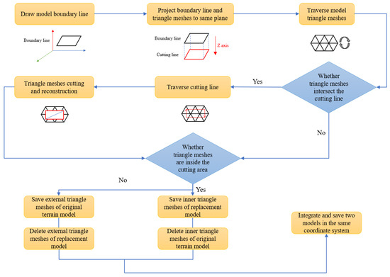 A Three-Dimensional Triangle Mesh Integration Method for Oblique ...