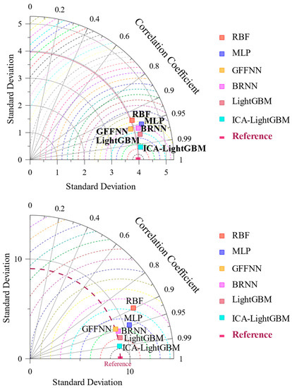 ICA-LightGBM Algorithm for Predicting Compressive Strength of Geo ...