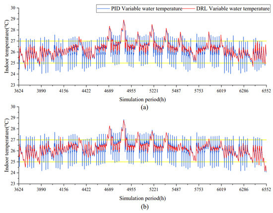 Indoor Temperature Control of Radiant Ceiling Cooling System Based on ...